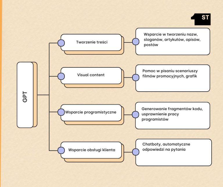 Chat GPT od Open AI - jak działa? Jakie ma funkcje? Poznaj GPT-3, GPT-4 ...