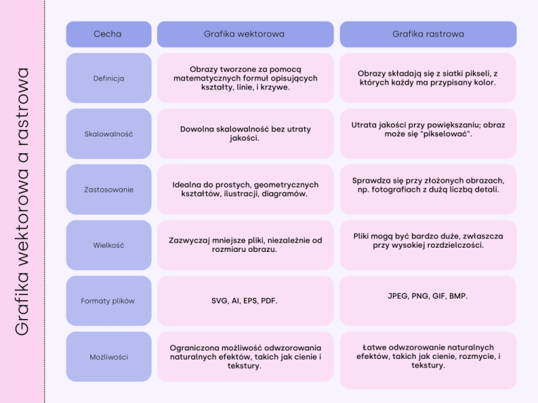 Grafika wektorowa- czym jest, kiedy warto ją wykorzystać i czym różni ...