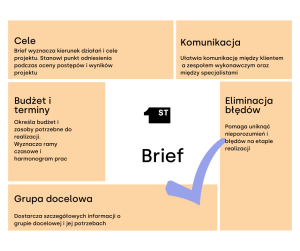 Od briefu do realizacji ‒ czym jest brief i jak go przygotować, by ...